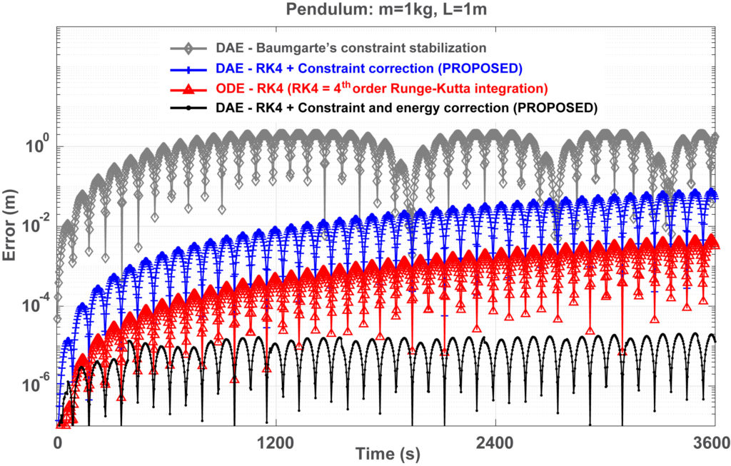 Physics-based Numerical Simulation Methods